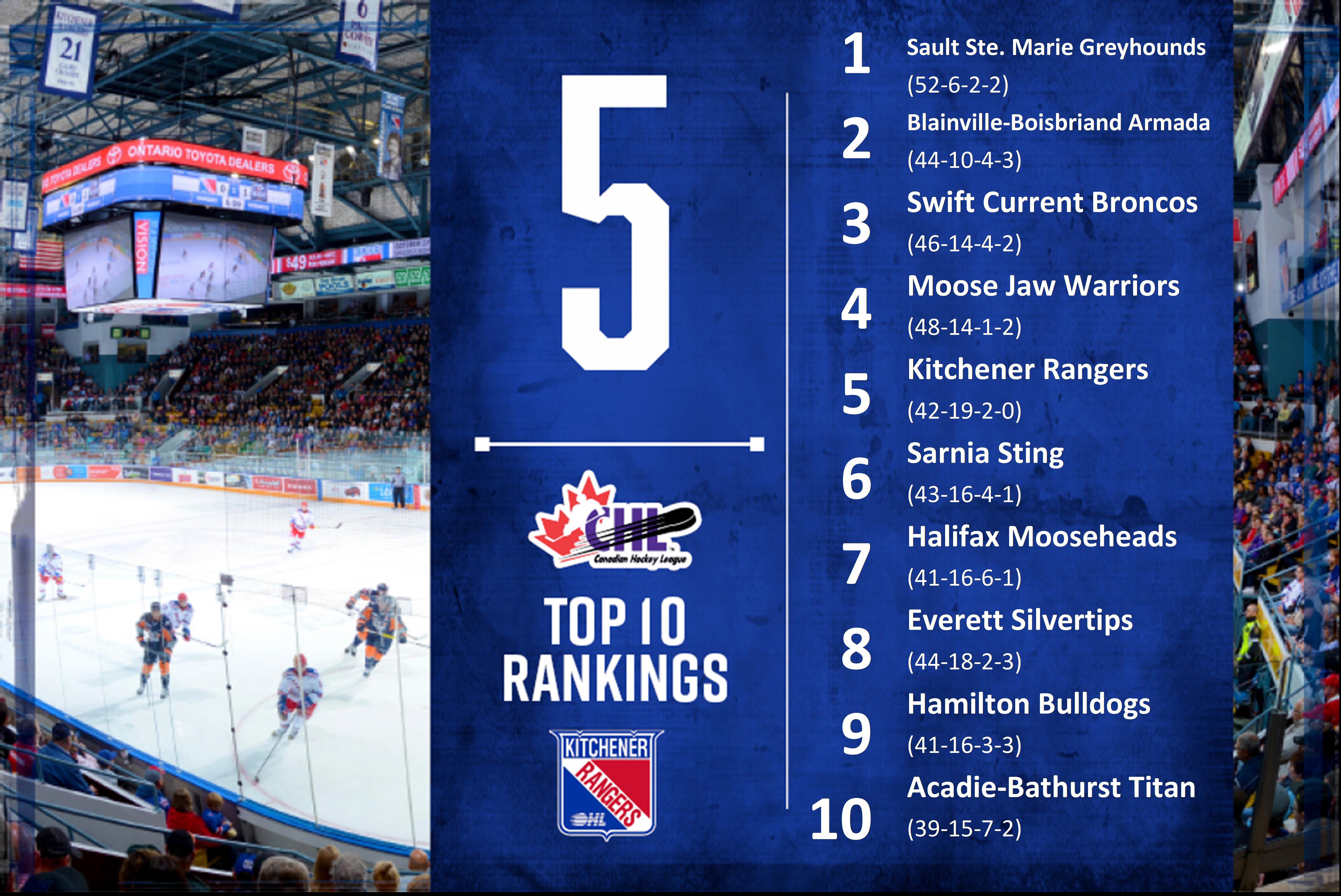 Kitchener Rangers ranked 5th in CHL Top 10 - Kitchener Rangers