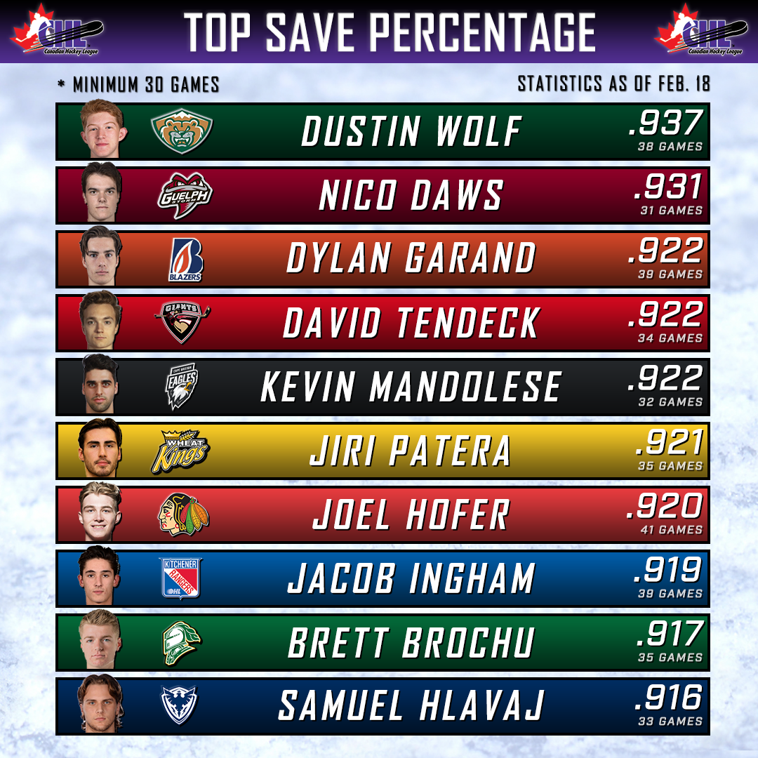 CHL Stats Snapshot – Save Percentage Leaders - Canadian Hockey League