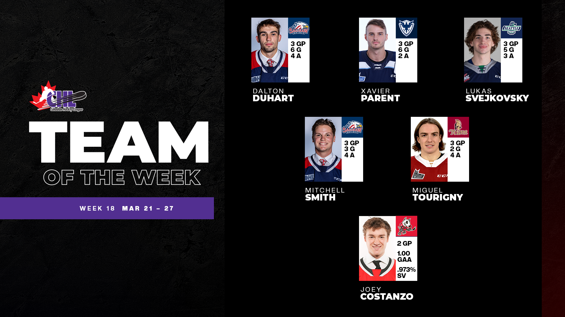 CHL Team of the Week (Mar. 21-27) - CHL