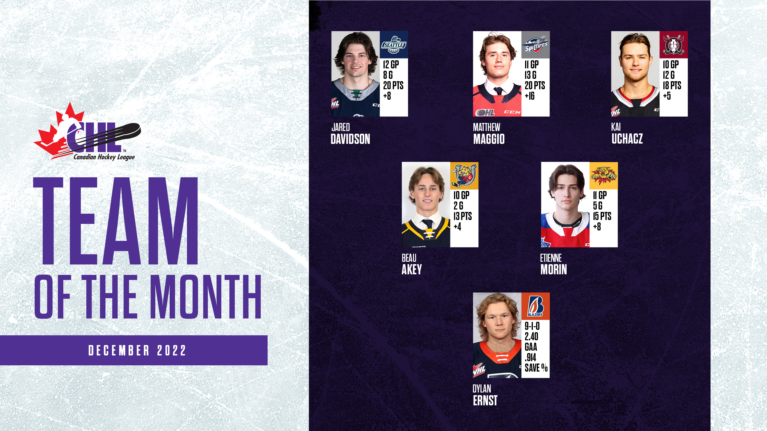 CHL Team of the Month: December 2022 - CHL