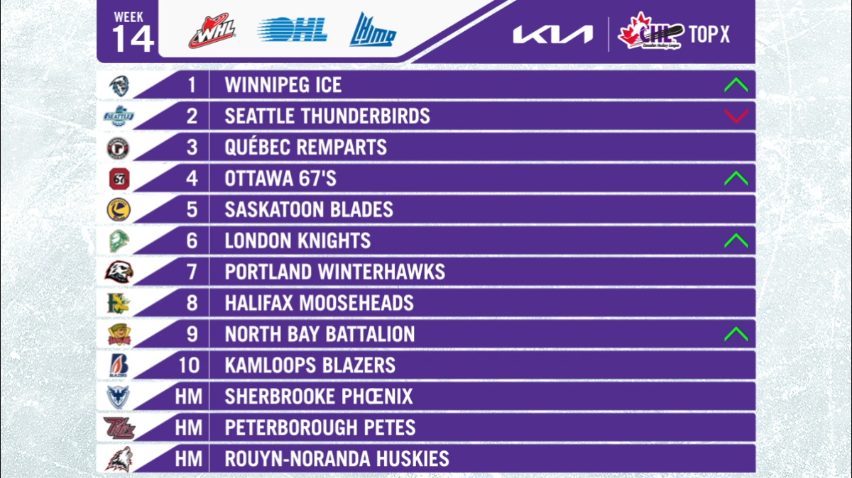 2022-23 Kia CHL Top-10 Rankings: Week 14 | Canadian Hockey League